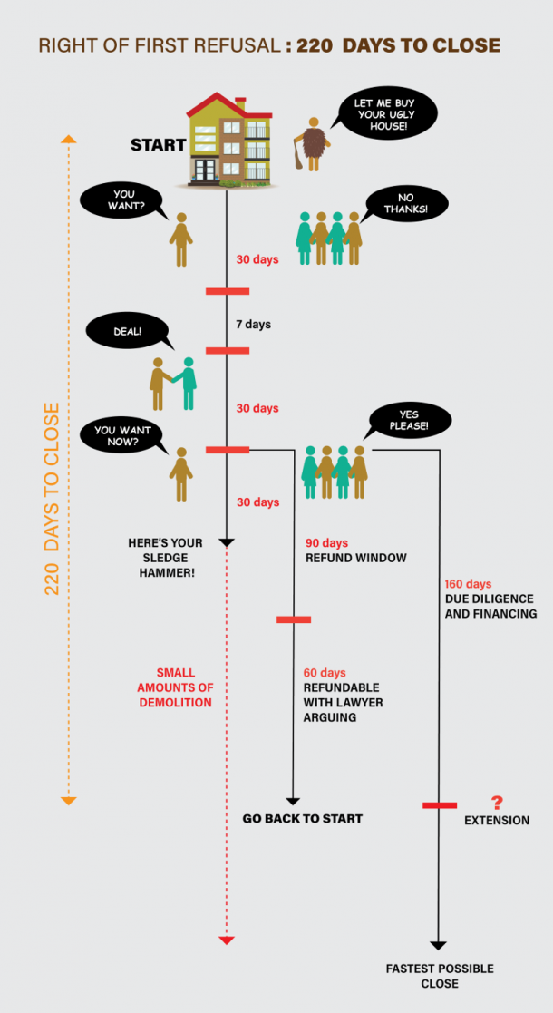 Tenant Right of First Refusal - MassLandlords.net