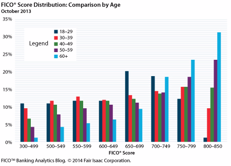 FICO Scores Correlate with Age - MassLandlords.net